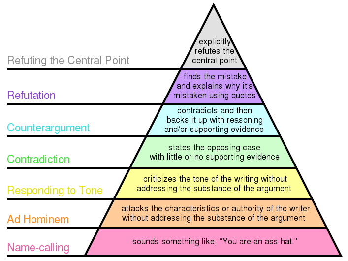 File:Graham's Hierarchy of Disagreement.svg - Issuepedia